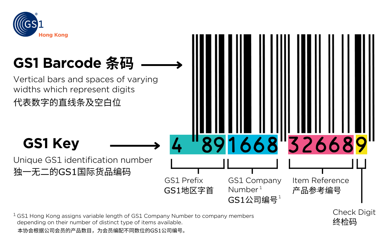 如何利用GS1商品条码，快速搜寻产品资料 | GS1 Hong Kong 香港货品编码协会